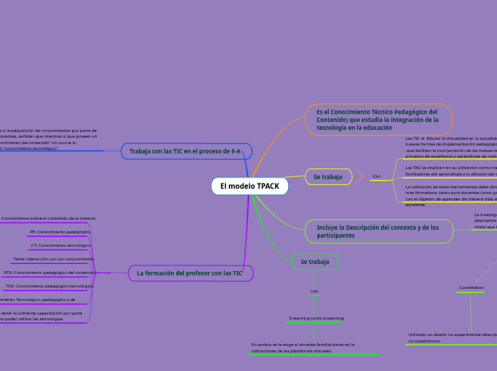 El modelo TPACK - Mind Map